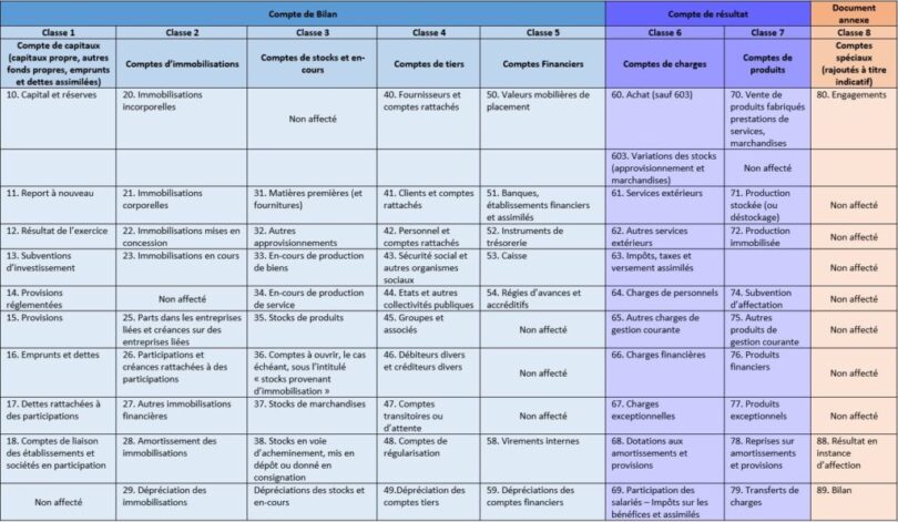 Le plan comptable général au Maroc - Mihfada.com